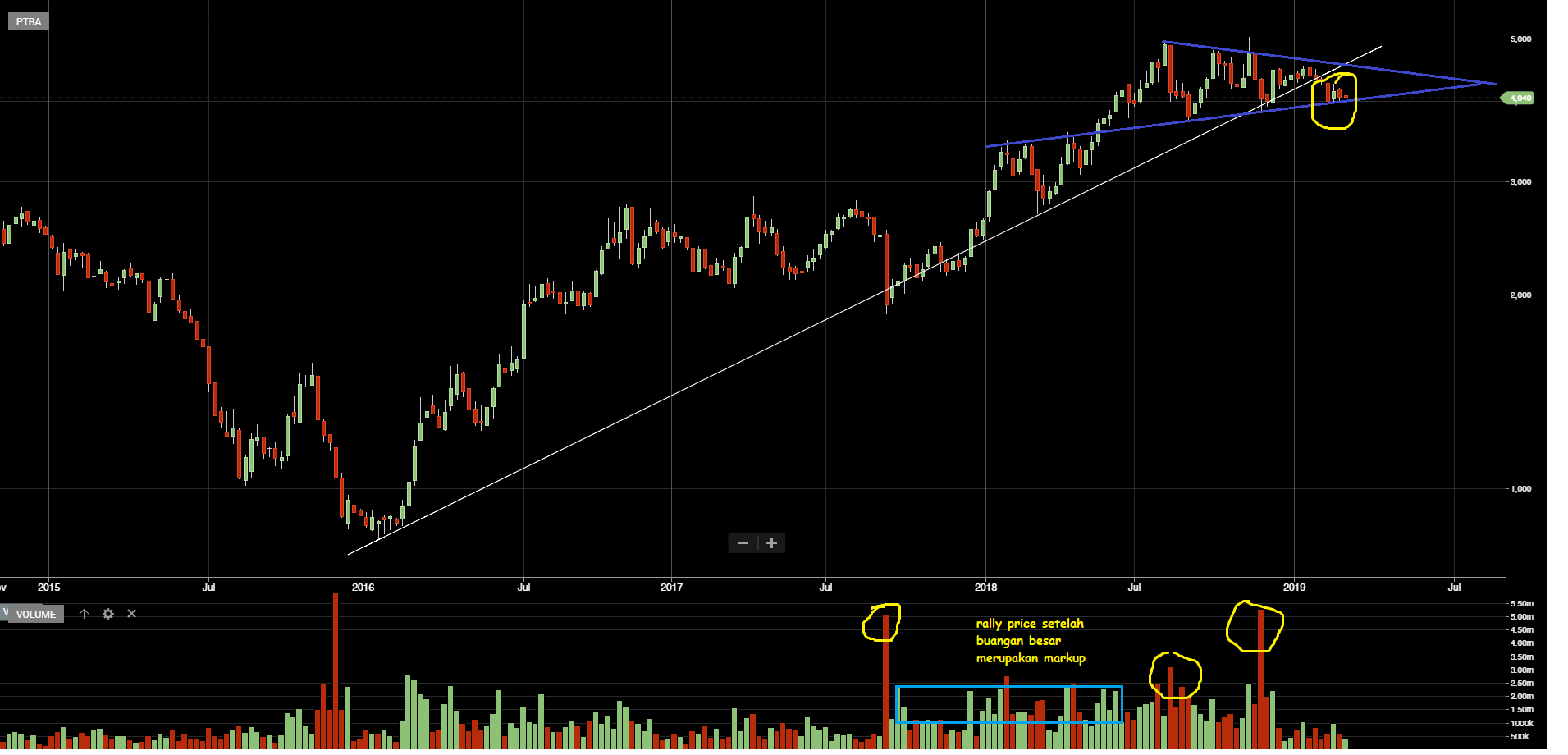 $PTBA - Weekly Chart Patah trend besar.. Volume ... | Stockbit