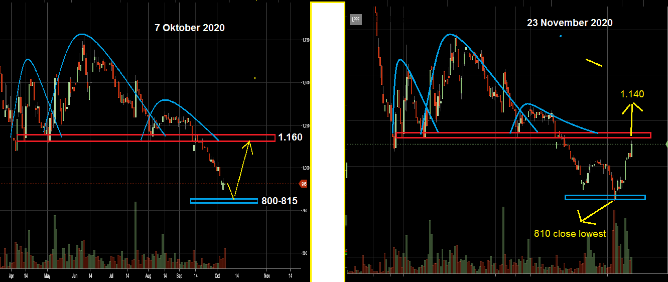 $LPPF - Chart Comparison https://stockbit.com/pos ... | Stockbit